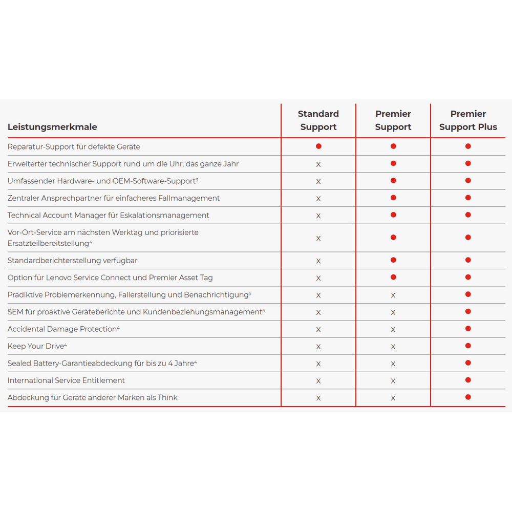 5 Jahre Lenovo Premier Support Plus, vor Ort [NBD] + Unfallschutz + 4 Jahre Batterie - 1A Shop